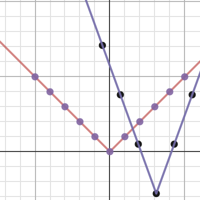 Transformation of coordinates and parent function | Desmos