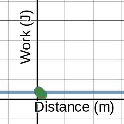 Work vs Distance | Desmos
