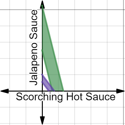Hot Sauce | Desmos