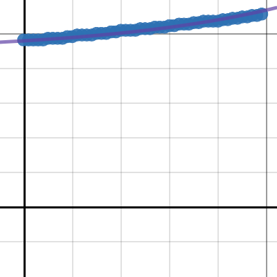 1/[CV+] versus Time | Desmos