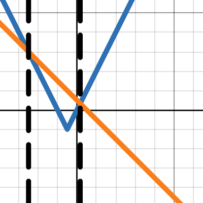 Linear and Absolute Intersection Formula | Desmos