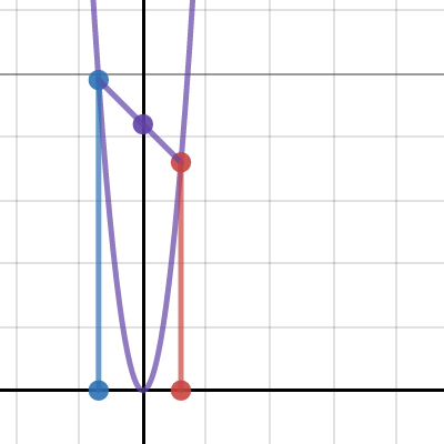 Parabola Multiplication| Desmos