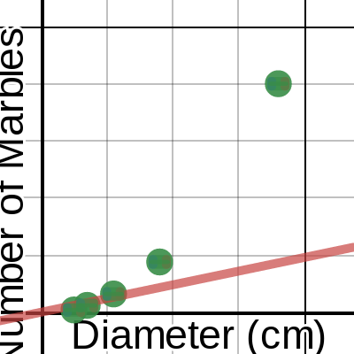 1L - 3rd Lab Circle Experiment: Number of Balls vs Diameter | Desmos
