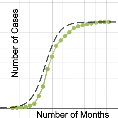 West Africa Ebola Outbreak Total Cases 2 | Desmos