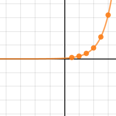 Chapter four performance task | Desmos