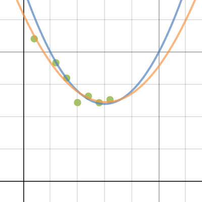 FIFA World Cup 2nd semi-final: revised | Desmos
