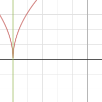 Differentiability | Desmos