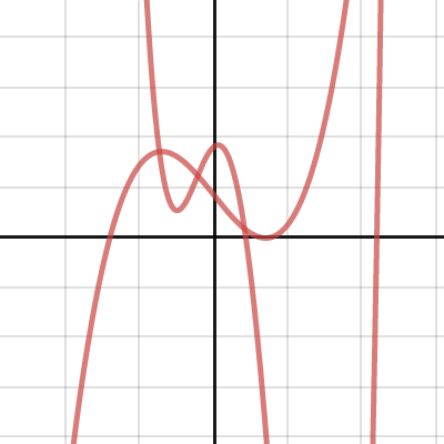 Polynomial Graphs | Desmos