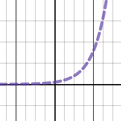 Exploring Transformations of Exponential Functions SIMPLE | Desmos