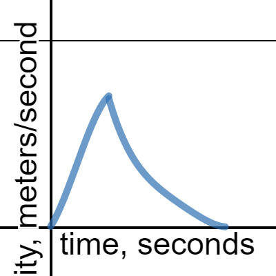 Velocity vs. Time physics drag race prjct | Desmos