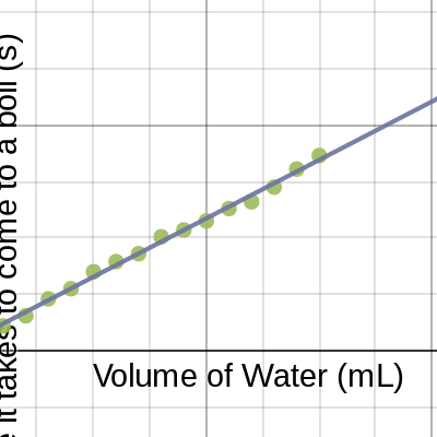 MPM1D Unit 3 Task Maia Part A Volume Of Water Vs Time It Takes To