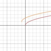 Transformations: Translating a Function | Desmos