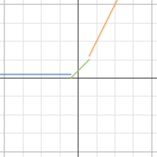 Continuous Piecewise Functions | Desmos