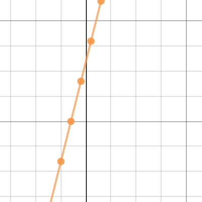 Representing Linear Relations 5 | Desmos