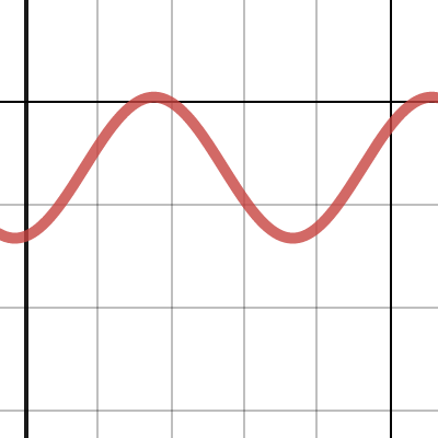 Sinusoidal Graphs | Desmos