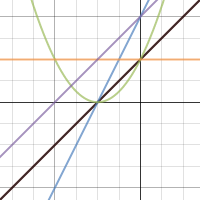 Functions Exploration| Desmos