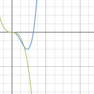 int^n ln(x) | Desmos