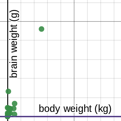 Animal Brains | Desmos