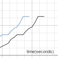 Distance vs Time | Desmos