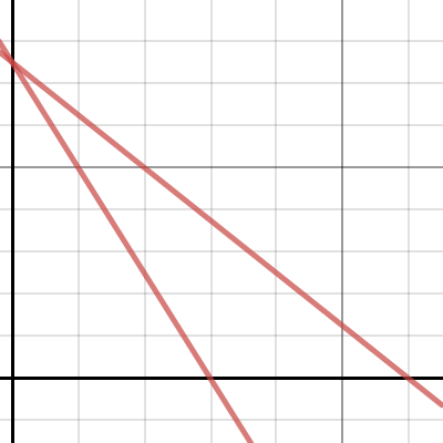 Demand Curve for Good X | Desmos