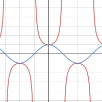 cos & sec| Desmos