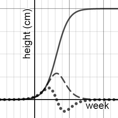 Logistic function | Desmos