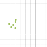 Scatter plot best line of fit #2 | Desmos