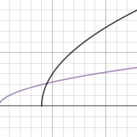 Shifting Family of Functions | Desmos