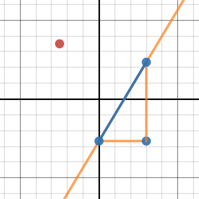 Linjens ligning 3 | Desmos