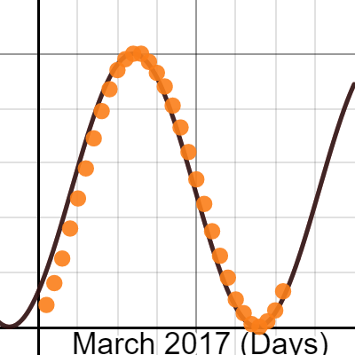 Moon Cosine Graph | Desmos
