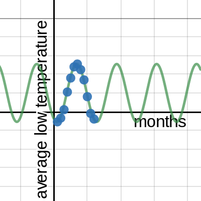 weather averages | Desmos
