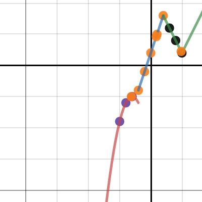 Martinez - Assignment 3| Desmos