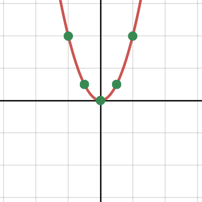 Transformations of Functions | Desmos