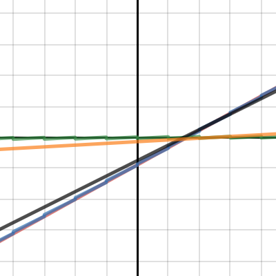 °F to °C: Actual vs. Estimation | Desmos