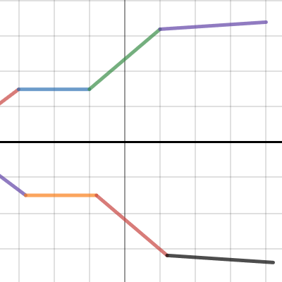 Piecewise Functions | Desmos