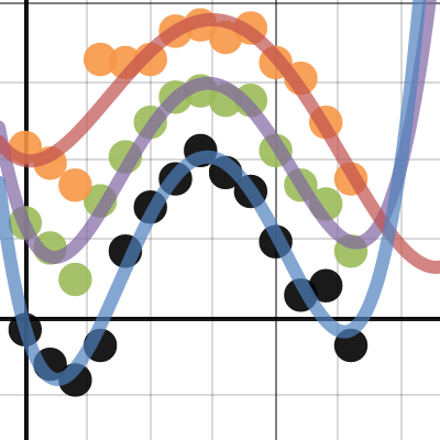2015 CR monthly temps | Desmos