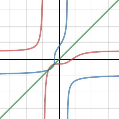 Inverse Rational Function Ex. 2 | Desmos