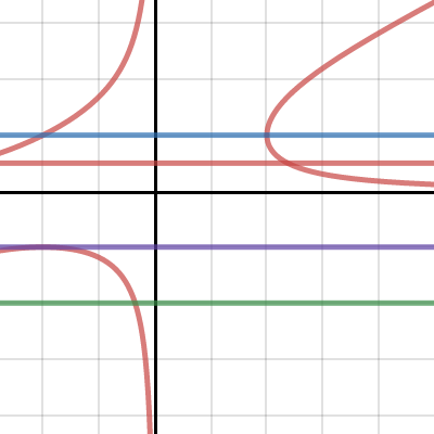Mini Project 1 Graph 2 | Desmos