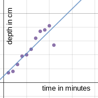 time vs depth 3 | Desmos