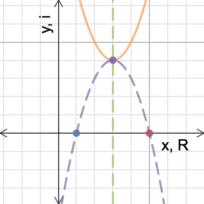Complex roots of a quadratic | Desmos