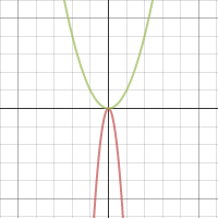Fonction second degré | Desmos