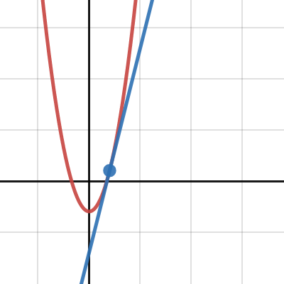 Newton's Method | Desmos