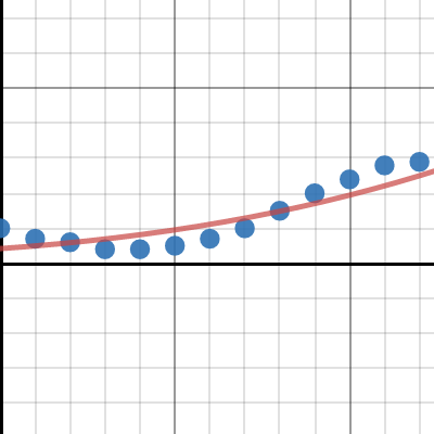 Coca cola Graph 1 | Desmos