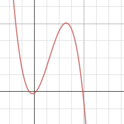 Cubic Graph| Desmos