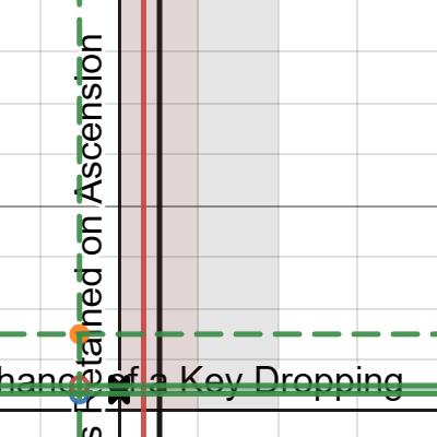 Key Drop & Retention Rates for Idle Home [VRC] | Desmos