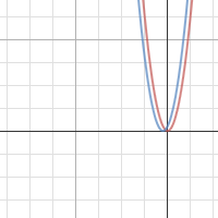 Investigating Quadratic Functions | Desmos