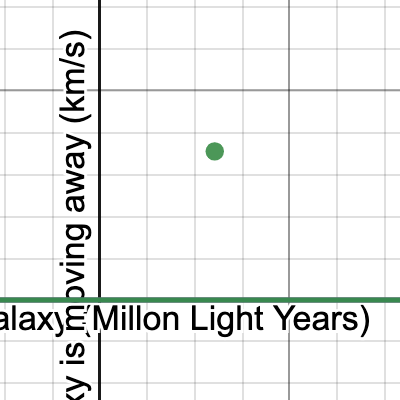 7.3L - Data Collection on the Expanding Universe and Hubble's Law | Desmos