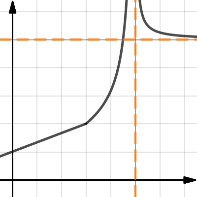 MAT 610 Midterm Graphs | Desmos