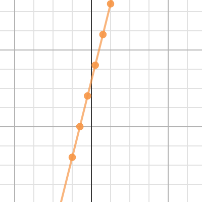 Representing Linear Relations 5 | Desmos