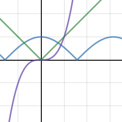 Not Differentiable| Desmos